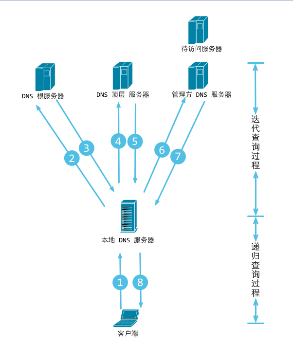 Dns递归查询与迭代查询dns递归查询和迭代查询过程 Csdn博客
