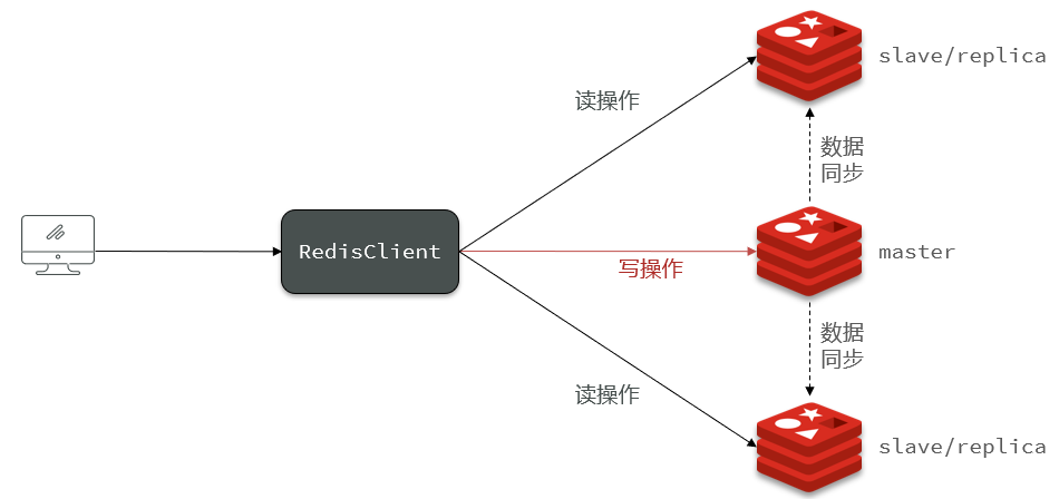 【Redis】9.主从集群_redis主从集群会存在哪个节点-CSDN博客