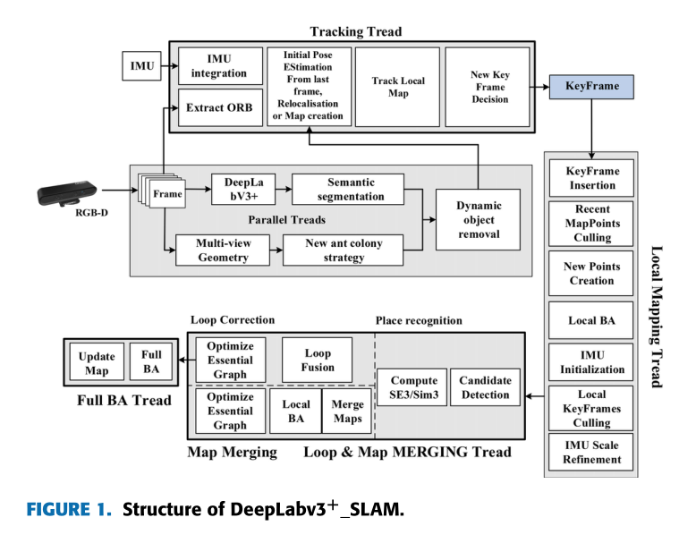 Semantic SLAM Based on Improved DeepLabv3+in Dynamic Scenarios_semantic slam based on improved ...