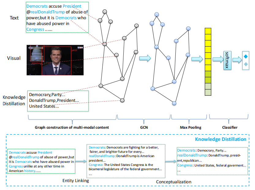 谣言检测论文分享（五） Fake News Detection via Knowledge-driven Multimodal Graph Convolutional Networks ...