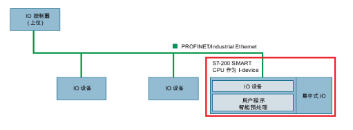 西门子 S7-200 SMART 系列十：s7-200 smart profinet IO 通信介绍_西门子通讯协议profinet-CSDN博客