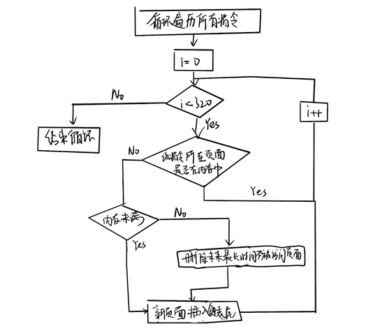 OPT、FIFO、LRU算法的实现-CSDN博客