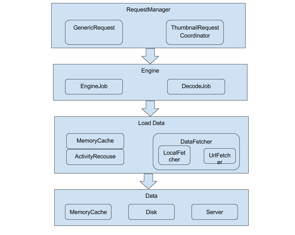android glide读取图片字节流,从源码分析Android的Glide库的图片加载流程及特点-CSDN博客