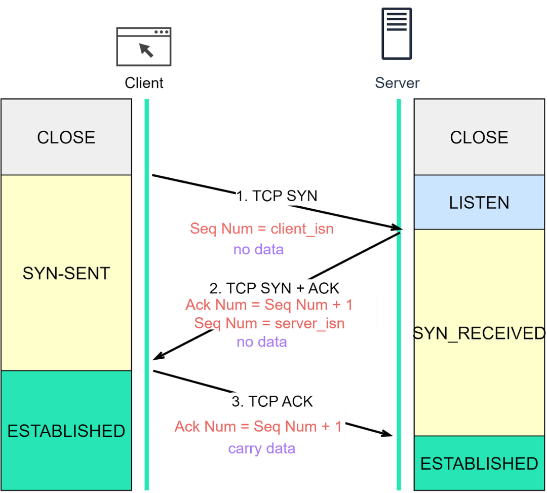 关于tcp的所有你想知道的 Csdn博客