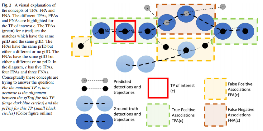 多目标跟踪评价指标总结——MOTA、IDF1、HOTA等_mota指标-CSDN博客