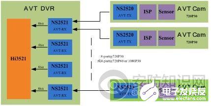 基于AVT传输技术的监控系统和视频数据传输系统的设计_avt接口-CSDN博客