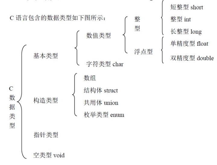 比double精度更高的数据类型c语言基础 基本数据类型 Csdn博客