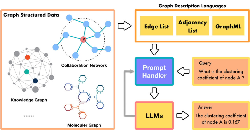 GPT4Graph: 大型语言模型能够理解图结构化数据吗？ 经验评估与基准测试_gpt4graph: can large language models understand gr-CSDN博客