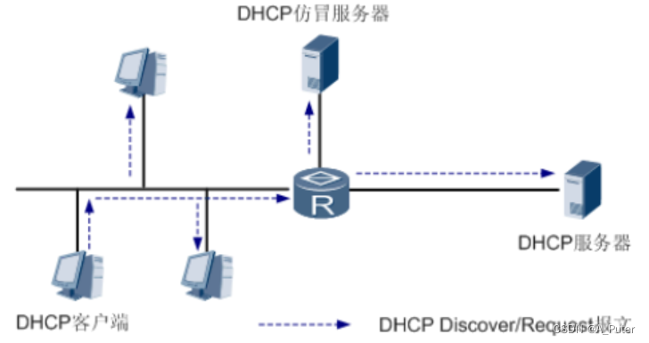 DHCP防攻击_dhcp防护-CSDN博客