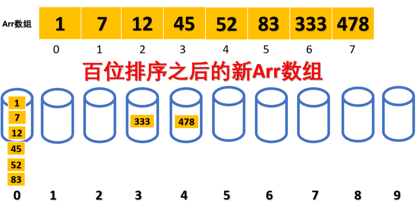 C 排序算法 Void Quicksort Vector And Arr Int Low Int High Csdn博客