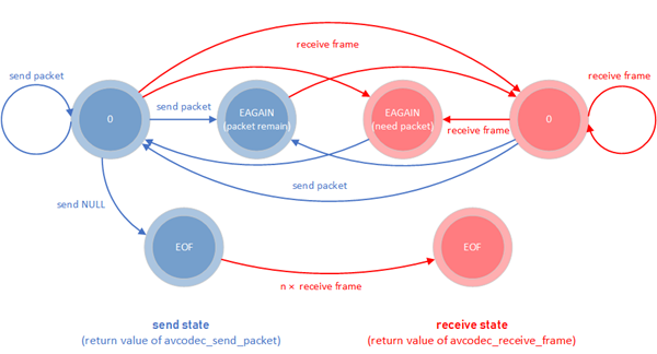 [ffmpeg] 解码API_avcodec receive frame 返回 -11-CSDN博客