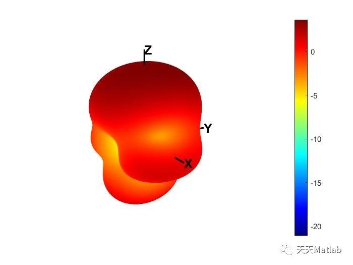 【天线】基于matlab绘制天线方向图绘制 Matlab天线方向图 Csdn博客