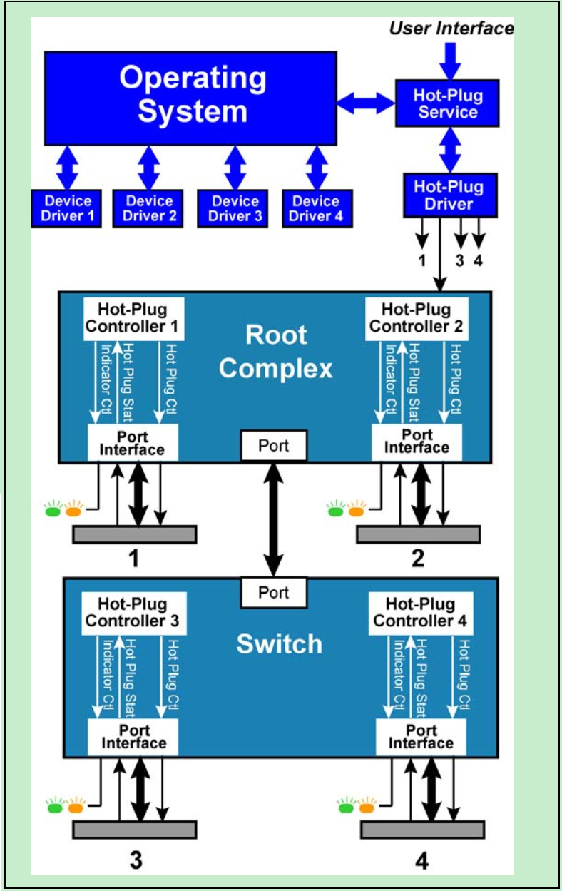 Pcie扫盲——热插拔简要介绍pcie Prsnt Csdn博客