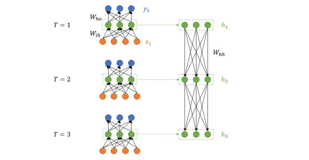 完全解析RNN, Seq2Seq, Attention注意力机制_sequence 生成第一个词的隐藏层是什么-CSDN博客
