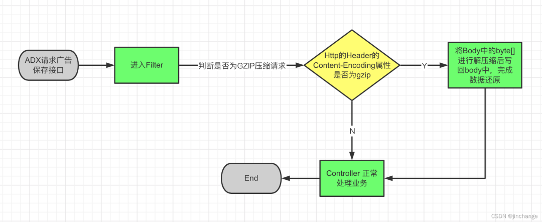 Spring Boot + Gzip 压缩超大 JSON 对象，传输大小减少一半_springboot怎么压缩长字符串-CSDN博客