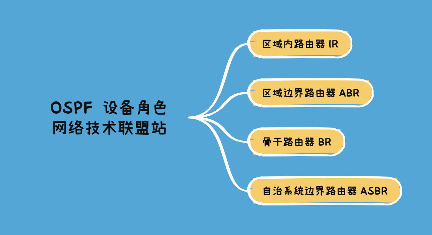 OSPF 四种设备角色：IR、ABR、BR、ASBR_abr和asbr-CSDN博客