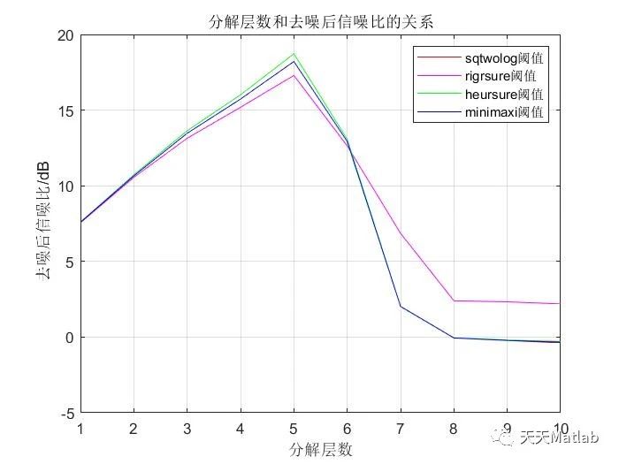 【信号去噪】基于多种小波变换阙值改进的阈值数字实现信号去噪附matlab代码matlab小波去噪改进阈值函数 Csdn博客 