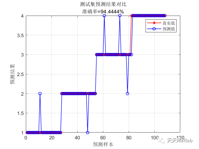 【故障数据分类】基于算术优化算法优化xgboost实现故障数据分类附matlab代码aoa Xgboost端到端网络故障分段定界 Xgboost Csdn博客