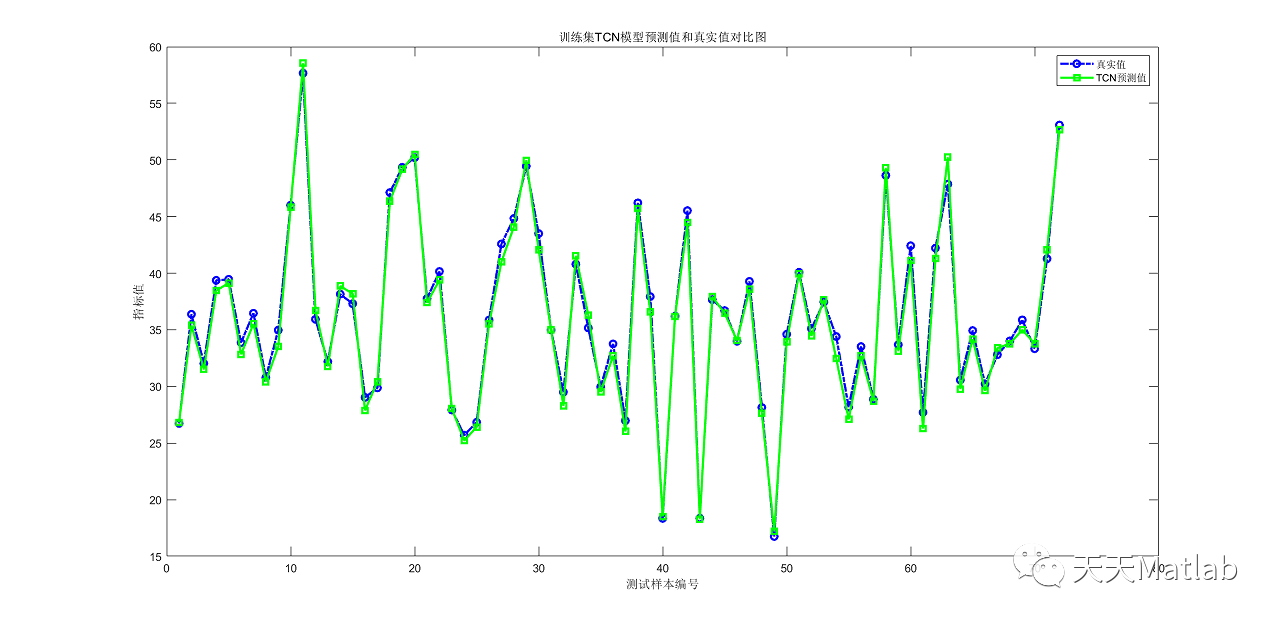【TCN回归预测】基于TCN时间卷积神经网络实现数据多输入回归预测附matlab代码_基于tcn-attention神经网络的短期负荷预测-CSDN博客