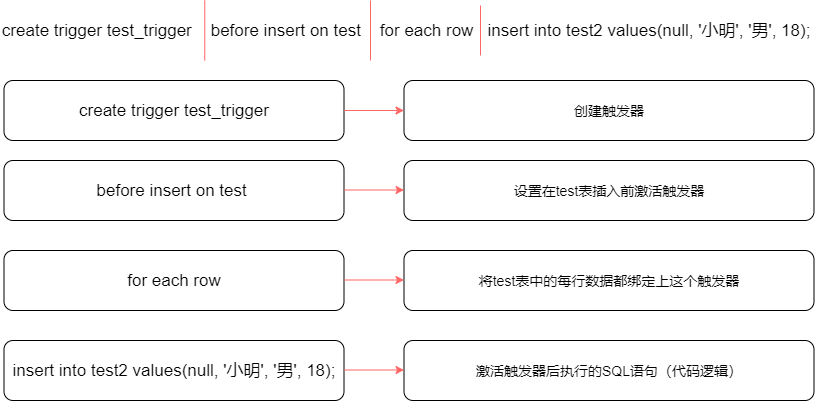 认识mysql触发器for Each Row Begin If New年龄 