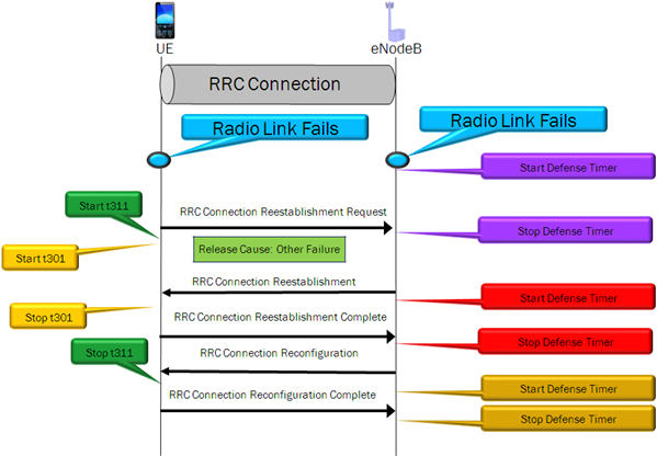 LTE Drop的场景分析_rrc drop-CSDN博客