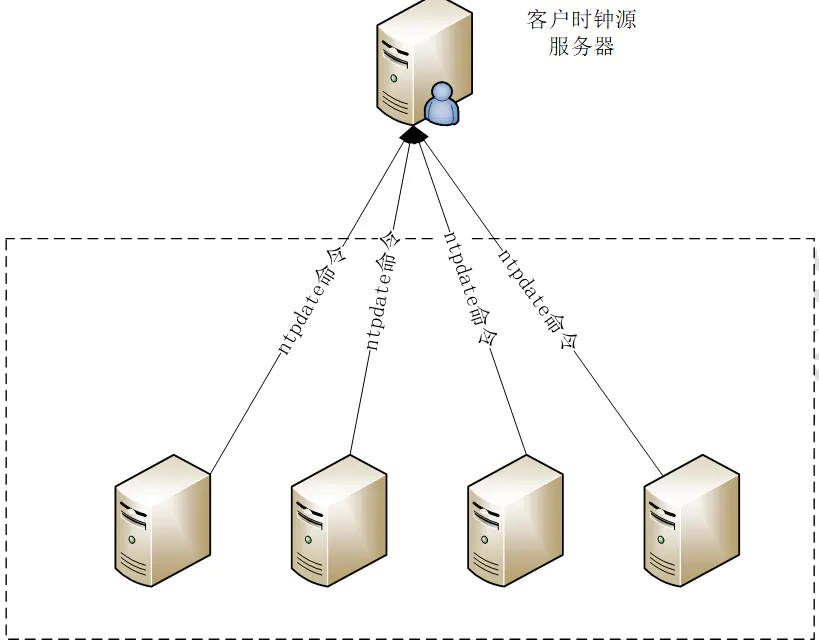 Linux-15 ntpdate服务配置时钟同步(Centos)及补充_ntpdate 配重-CSDN博客