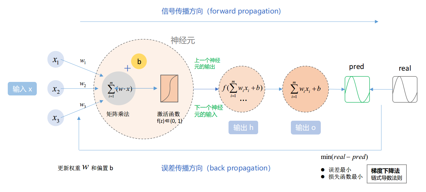 Bp 神经网络简介bp神经网络的介绍 Csdn博客 