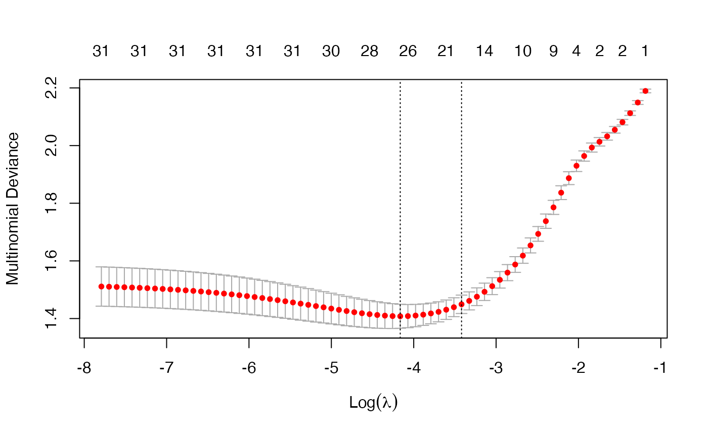 lasso 回归教程 glnmet包_error in if (nulldev == 0) stop("y is constant; ga-CSDN博客