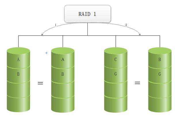raid读写速度对比_最全面的各类RAID详解-CSDN博客