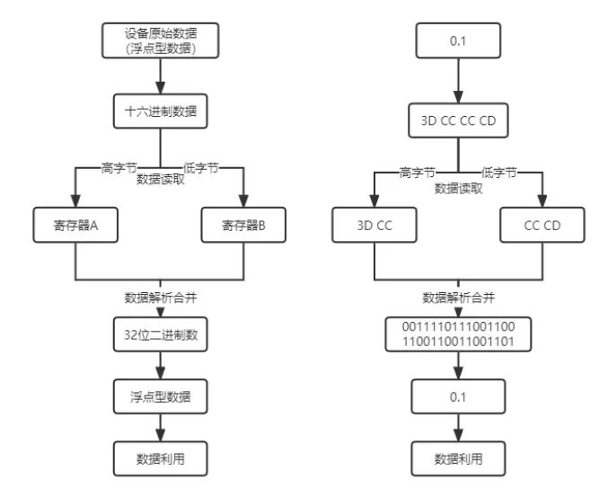 虹科干货 教您如何解析modbus中的浮点型数据modbus浮点数怎么读取 Csdn博客