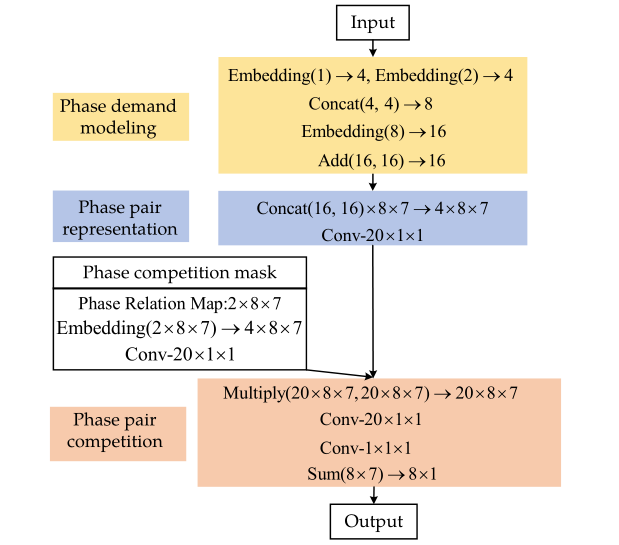 论文记载：FRAP：Learning Phase Competition for Traffic Signal Control-CSDN博客