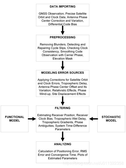 精密单点定位 matlab,精密单点定位之PPPH解算及其gamit/globk精度评定_fanvie的博客-CSDN博客