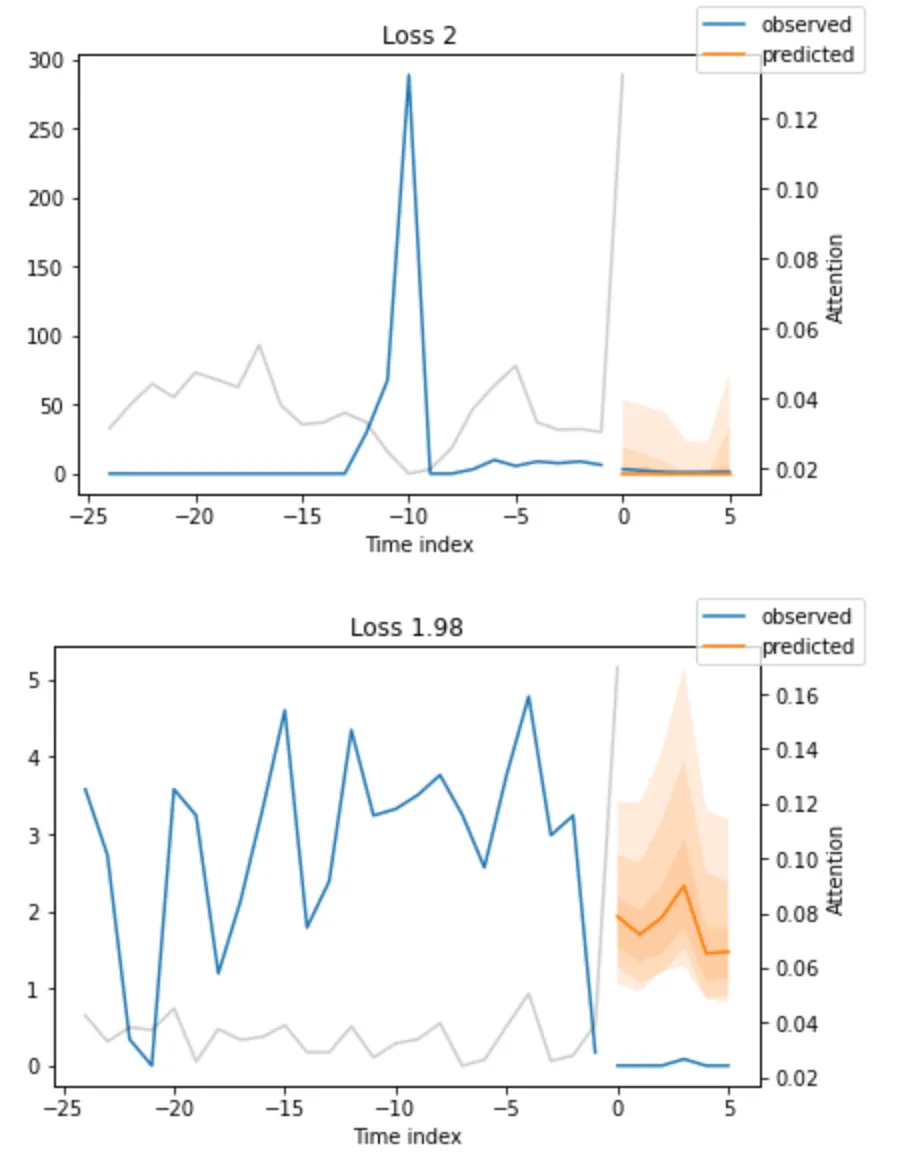 【深度学习】神经网络时间序列预测PyTorch-Forecasting-CSDN博客