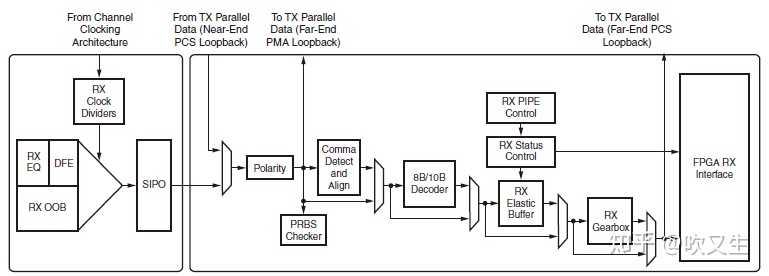 10g gtx 光纤通信测试_Xilinx系列FPGA高速收发器GTX/GTH基本概念-CSDN博客