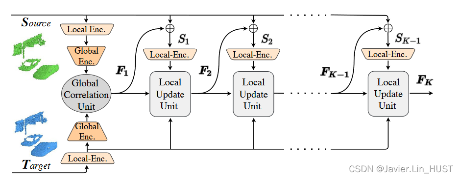 [论文简述+翻译]FlowStep3D: Model Unrolling for Self-Supervised Scene Flow Estimation(CVPR 2021)_拉普拉斯损失 ...