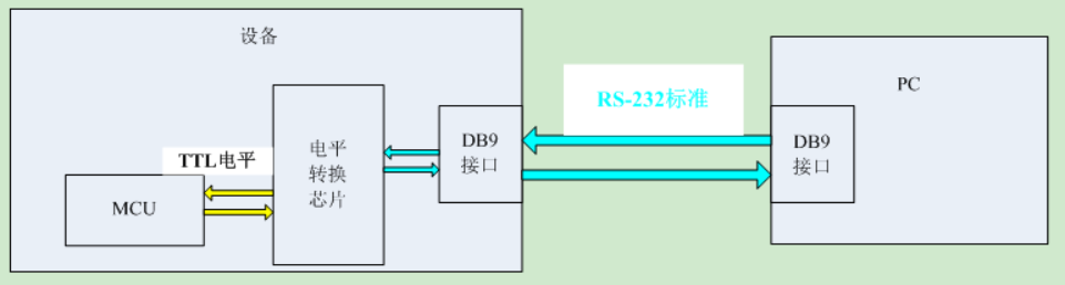 Stm32常见通信方式stm32通信方式 Csdn博客 