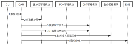 TYPE-B型PON保护的实现方案_type b保护-CSDN博客