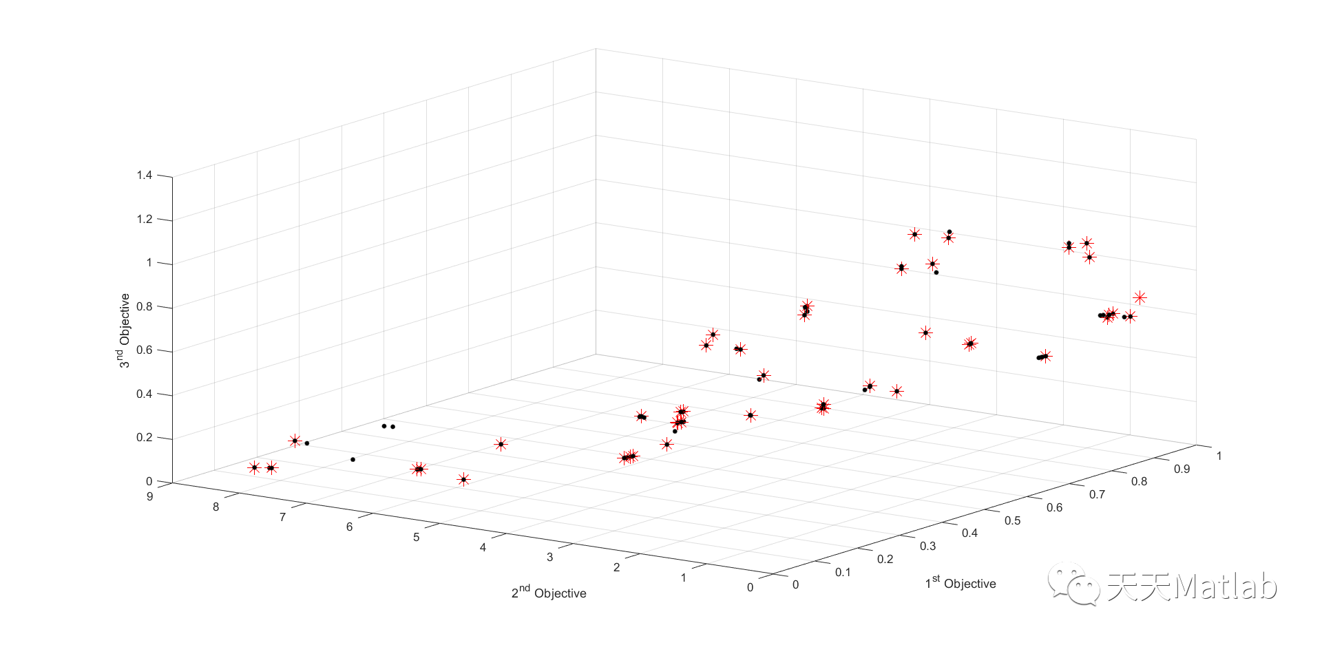 [Optimization solution] Multi-objective optimal matlab code based on ...