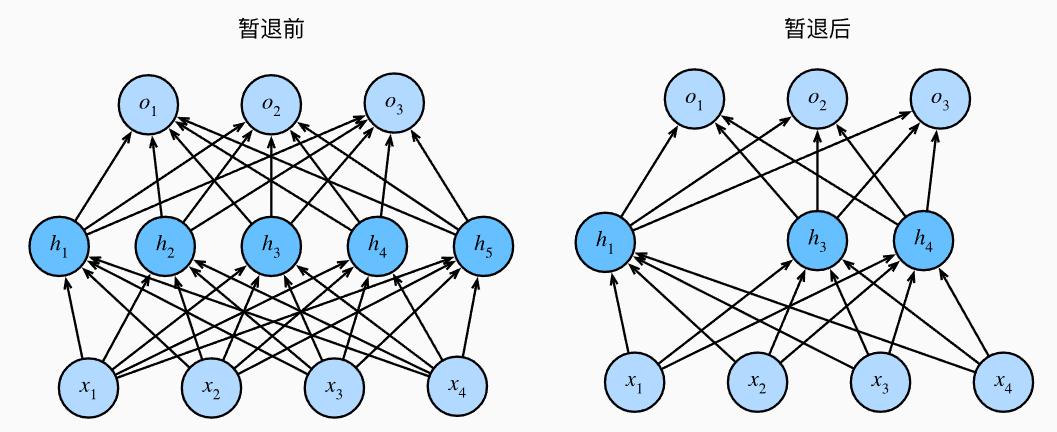 【TensorFlow深度学习】十一、Dropout_tensorflow dropout-CSDN博客