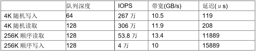 全闪分布式块存储性能实测1000万IOPS！_全闪存储实际空间计算-CSDN博客