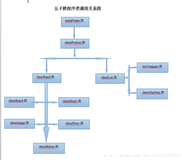 Java人际对战五子棋系统框图如下 Java实现五子棋程序 可以实现人人对战 人机对战 简单功能 悔棋 认输 Csdn博客 2311