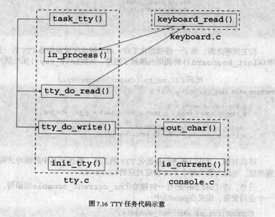 【操作系统】输入输出系统_动手做1:请添加一个你自己个性化的tty,在这个tty上,你可以根据键盘输入或者移动光-CSDN博客