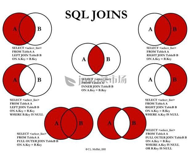 Java 实现 Sql Join一张图看懂 Sql 的各种 Join 用法 Csdn博客