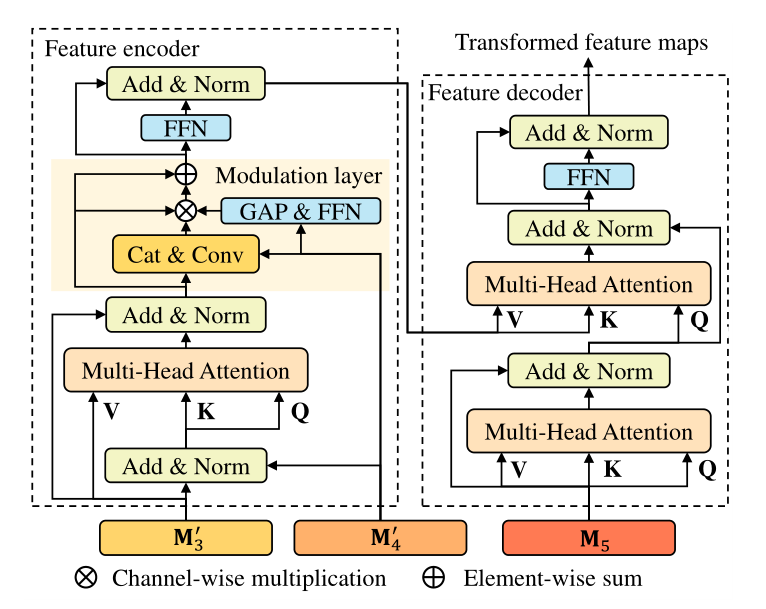 HiFT: Hierarchical Feature Transformer for Aerial Tracking分层特征Transformer的无人机跟踪-CSDN博客