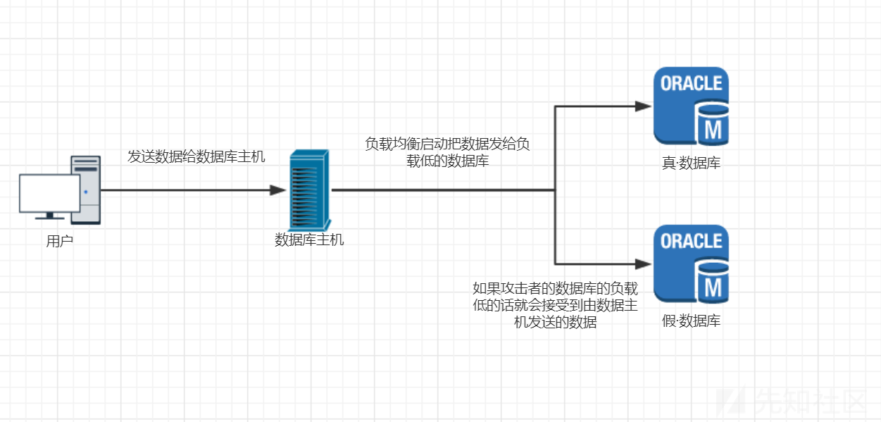 Oracle远程投毒漏洞复现oracle Tns Listener远程投毒(cve 2012 1675)漏洞分析、复现 Csdn博客