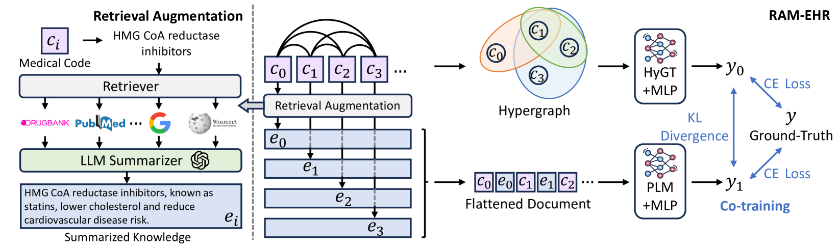 [论文解读]Ram-EHR：检索增强符合电子健康记录的临床预测Ram-EHR: Retrieval Augmentation Meets ...