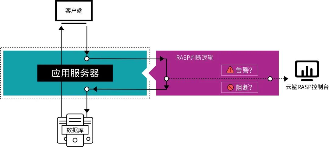RASP技术进阶系列（一）：与WAF的“相爱相杀”_xsharkrasp的博客-CSDN博客