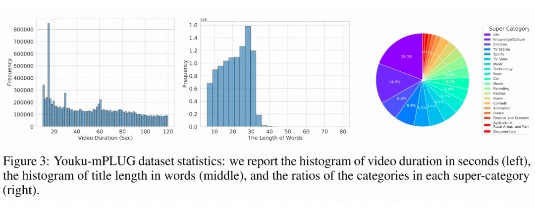 YouKu-mPLUG最大中文视频数据集和Benchmark，助力多模态大型模型发展-CSDN博客