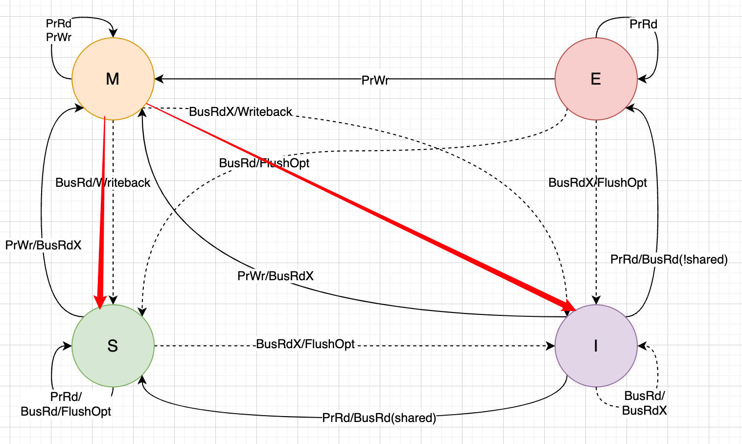 【Cache篇】一文总结ARMv8架构中关于Cache的知识点_arm cache类型设置-CSDN博客