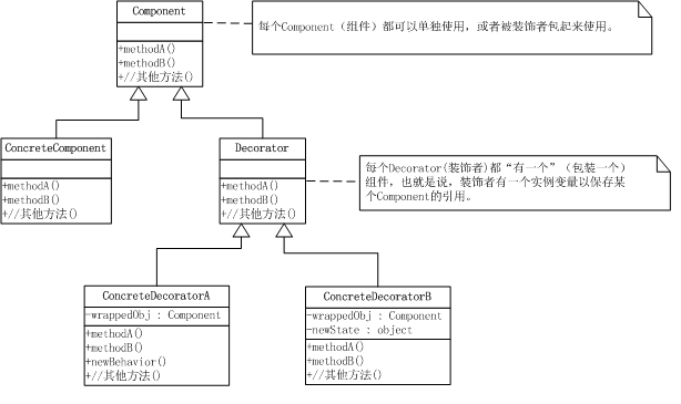 Java装饰者模式讲解视频教程java装饰者模式介绍(图文教程 Csdn博客 5064